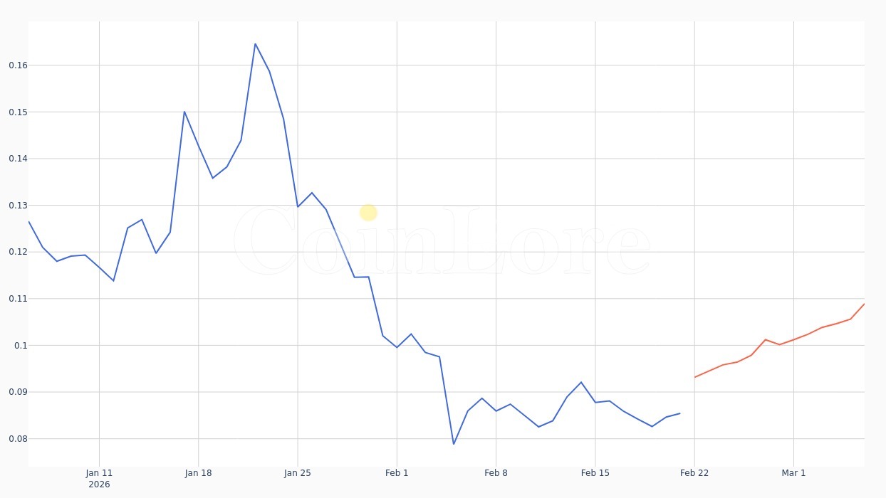 The Sandbox краткосрочный прогноз курса