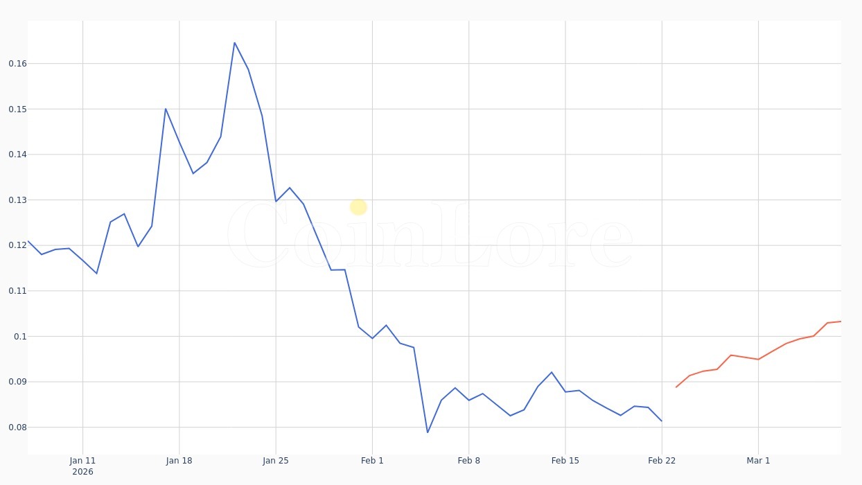The Sandbox краткосрочный прогноз курса