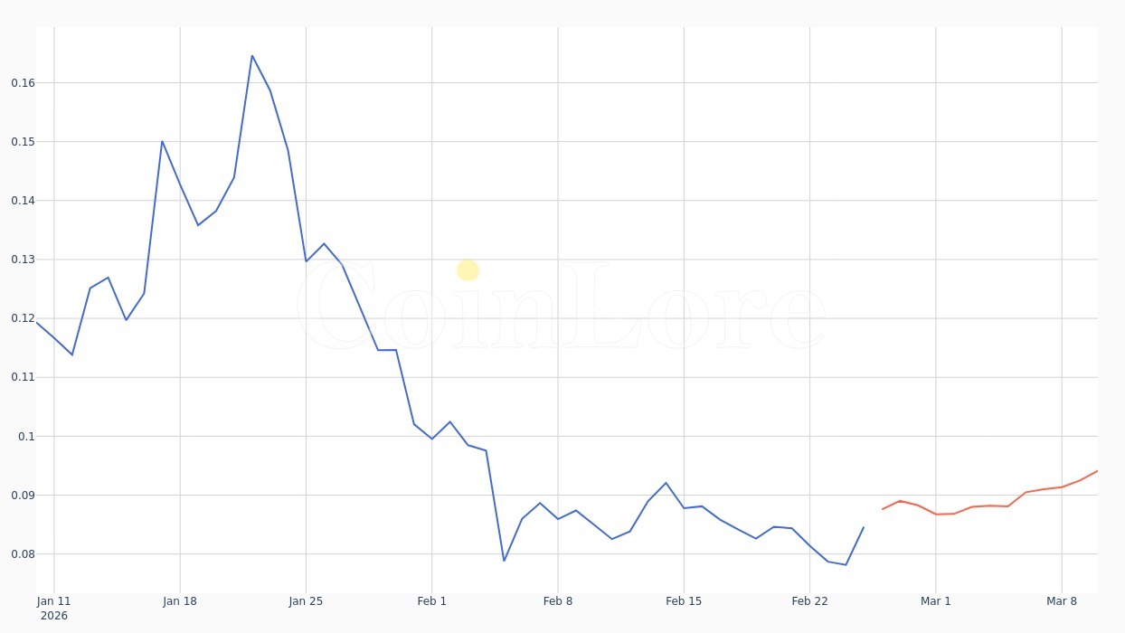 The Sandbox краткосрочный прогноз курса