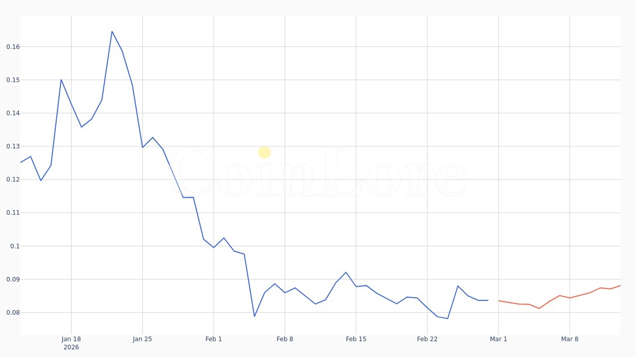 Predicción del precio a corto plazo de The Sandbox