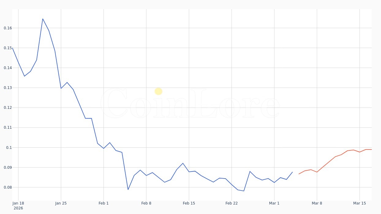 The Sandbox краткосрочный прогноз курса