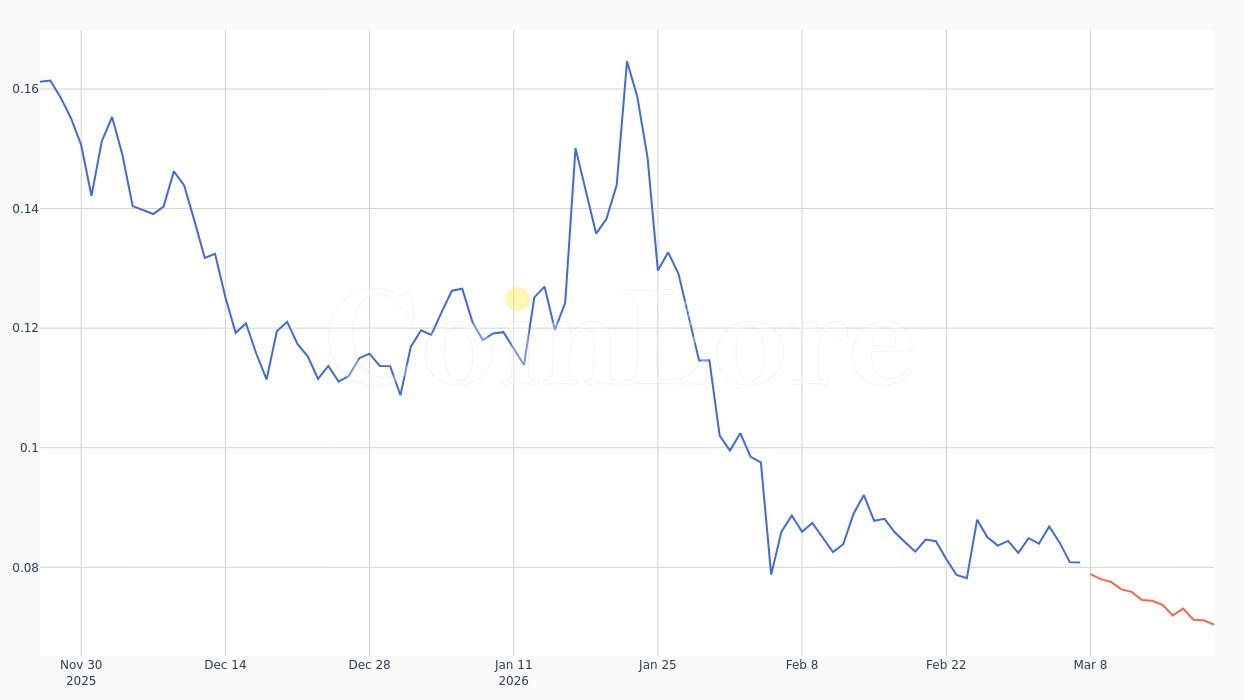 The Sandbox краткосрочный прогноз курса