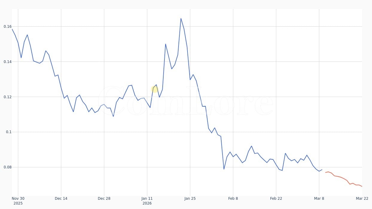 The Sandbox краткосрочный прогноз курса