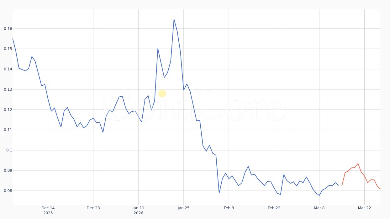 The Sandbox краткосрочный прогноз курса