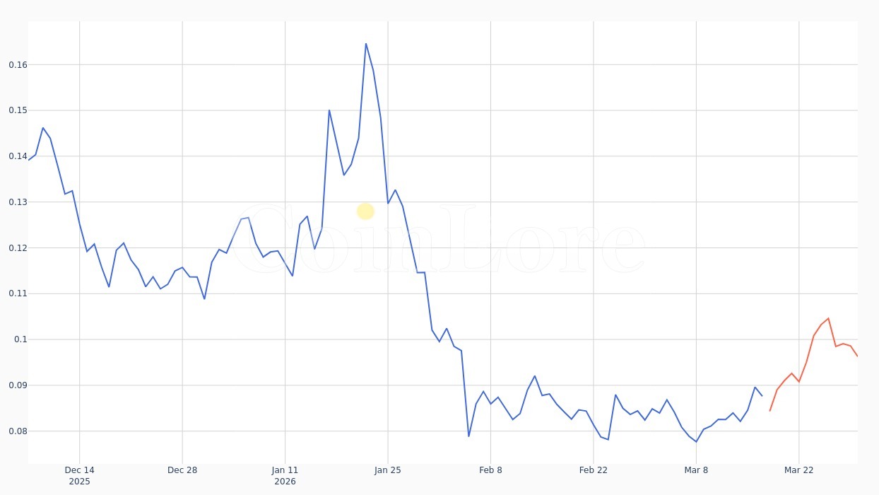 The Sandbox краткосрочный прогноз курса
