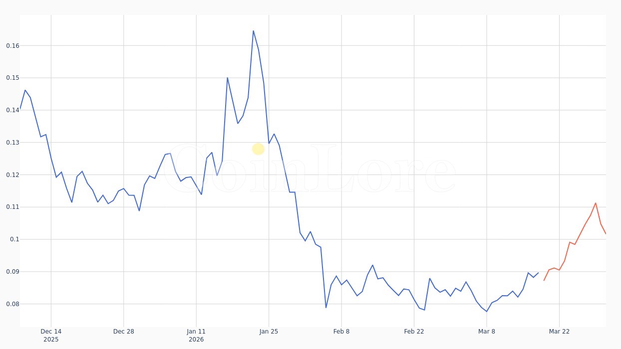 The Sandbox kısa vadeli fiyat tahmini