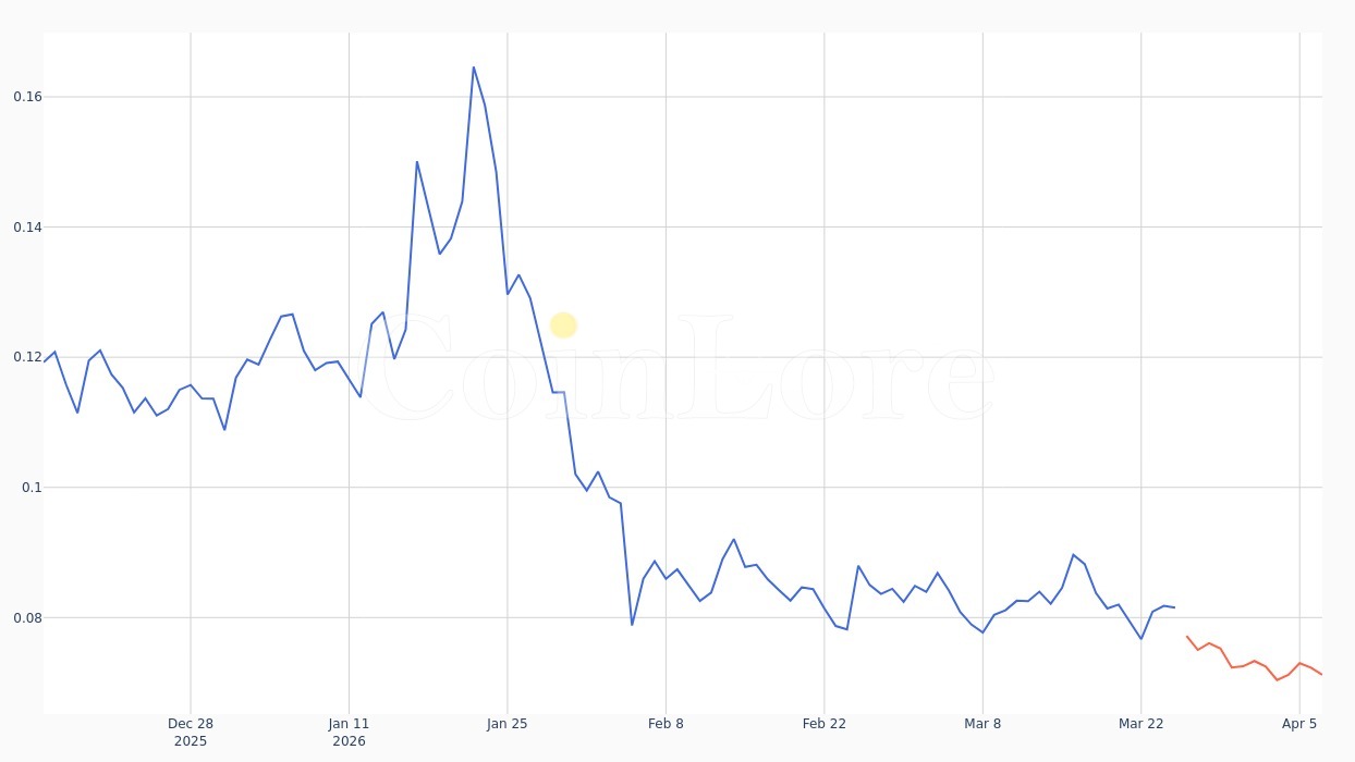 The Sandbox краткосрочный прогноз курса