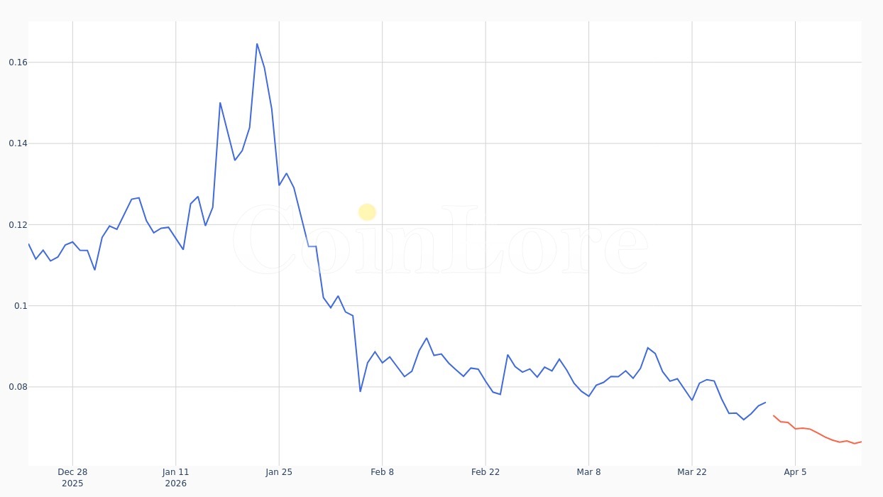 The Sandbox краткосрочный прогноз курса