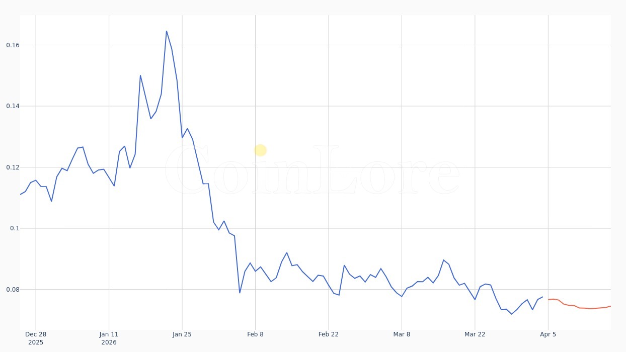 The Sandbox краткосрочный прогноз курса
