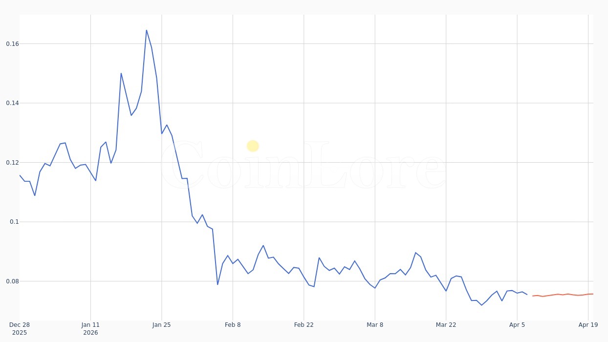 The Sandbox краткосрочный прогноз курса
