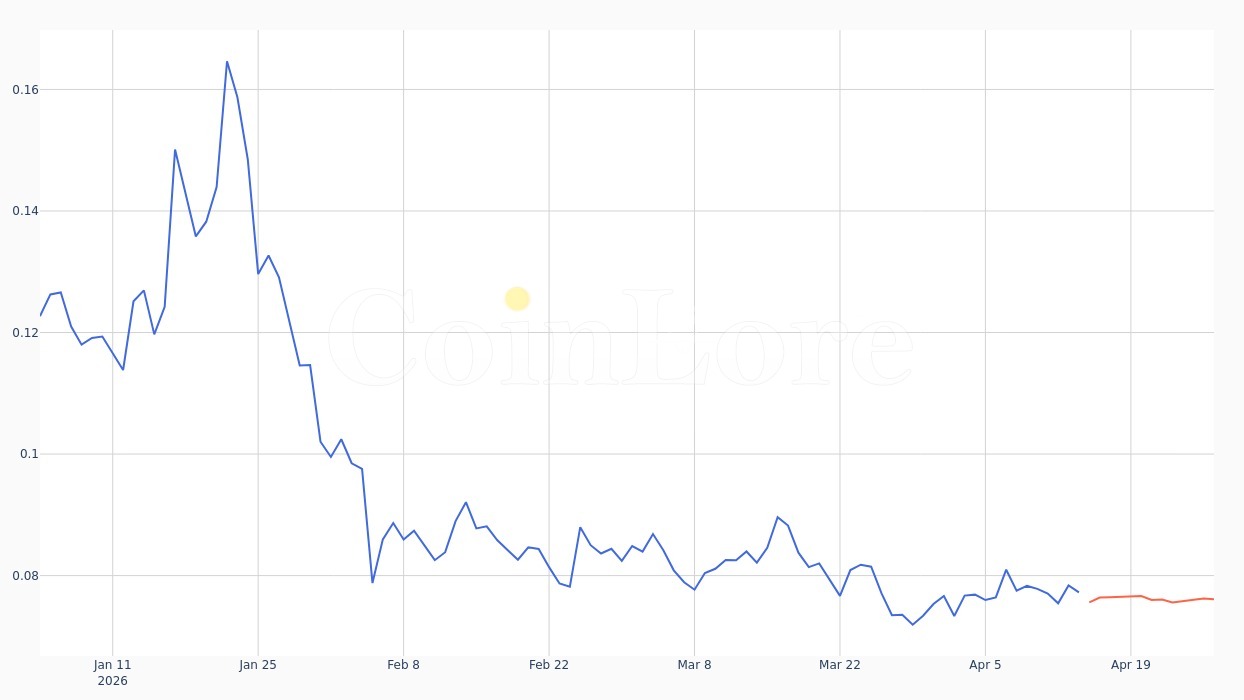The Sandbox краткосрочный прогноз курса