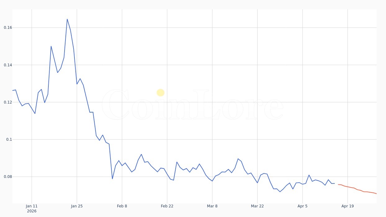 Predicción del precio a corto plazo de The Sandbox