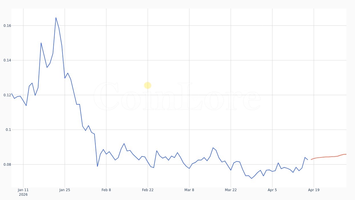 The Sandbox краткосрочный прогноз курса