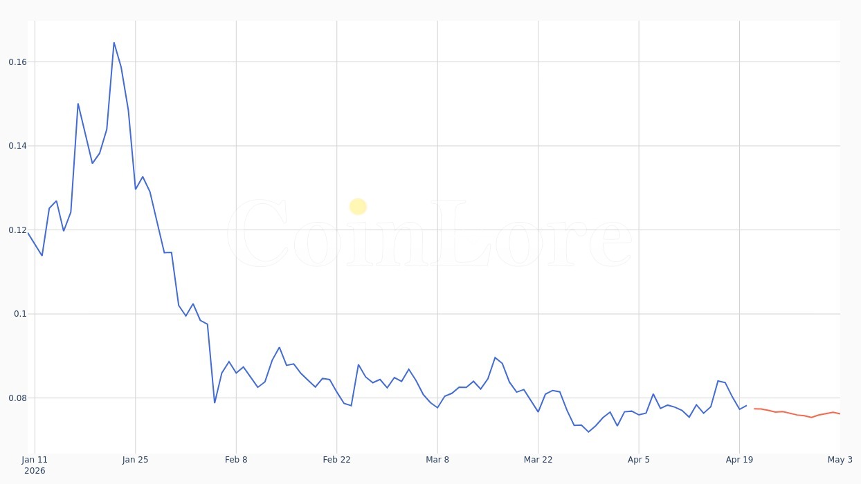 The Sandbox краткосрочный прогноз курса