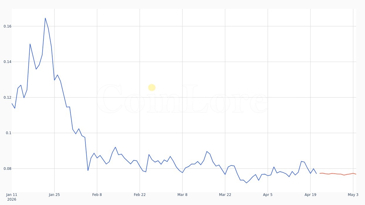 The Sandbox краткосрочный прогноз курса