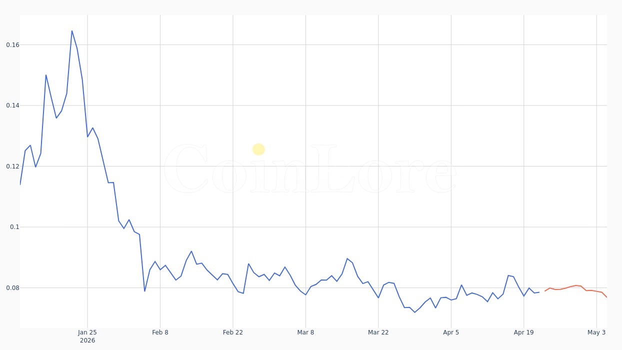 The Sandbox краткосрочный прогноз курса