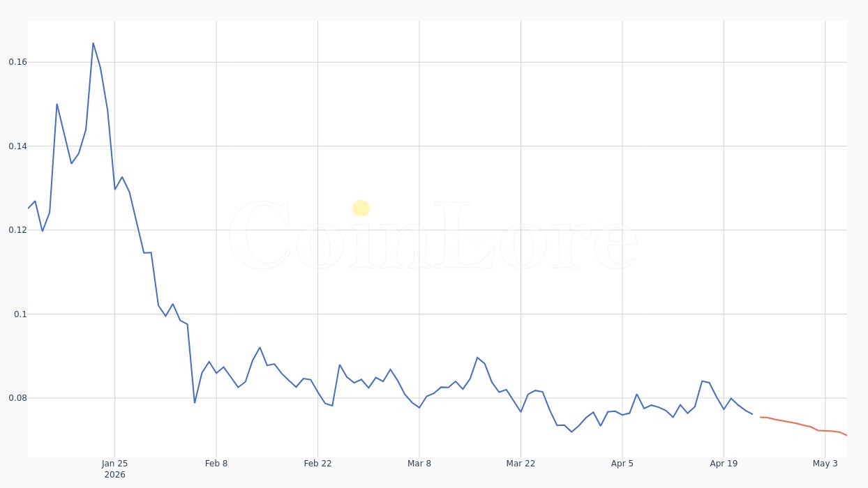 The Sandbox краткосрочный прогноз курса