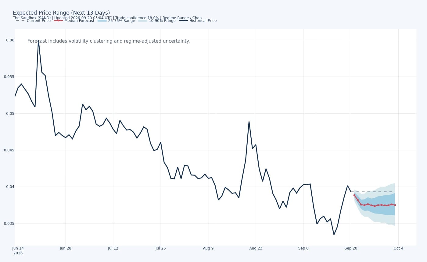The Sandbox price forecast next 13 days with confidence range and prediction bands