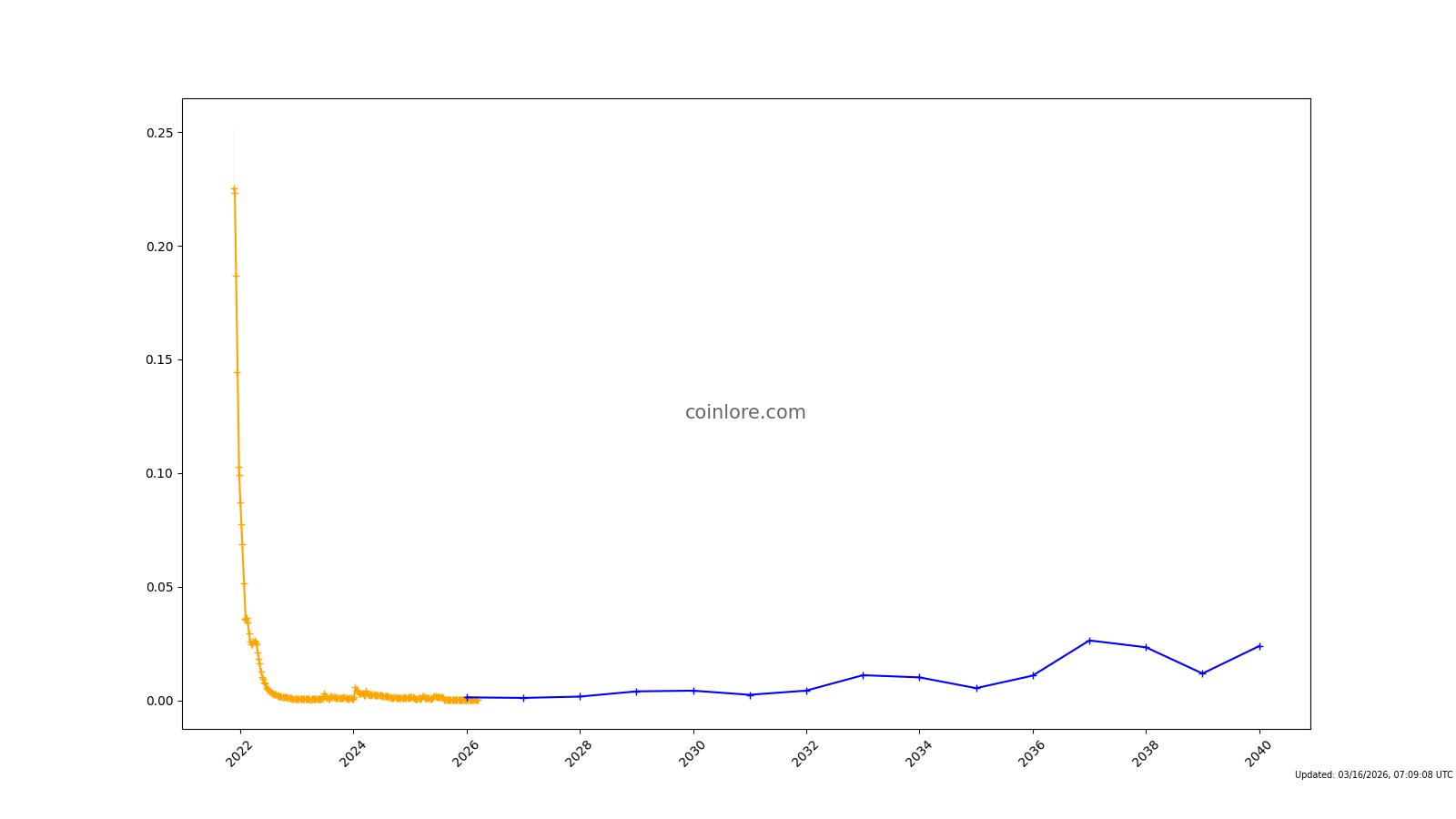 The Three Kingdoms долгосрочные прогноз курса