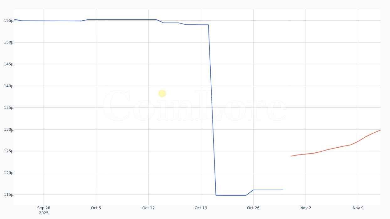 The Three Kingdoms short-term price prediction