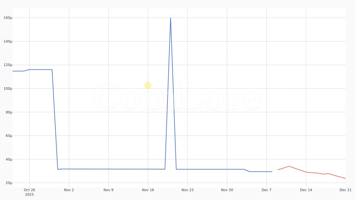 The Three Kingdoms short-term price prediction