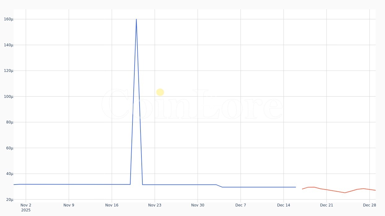 The Three Kingdoms краткосрочный прогноз курса