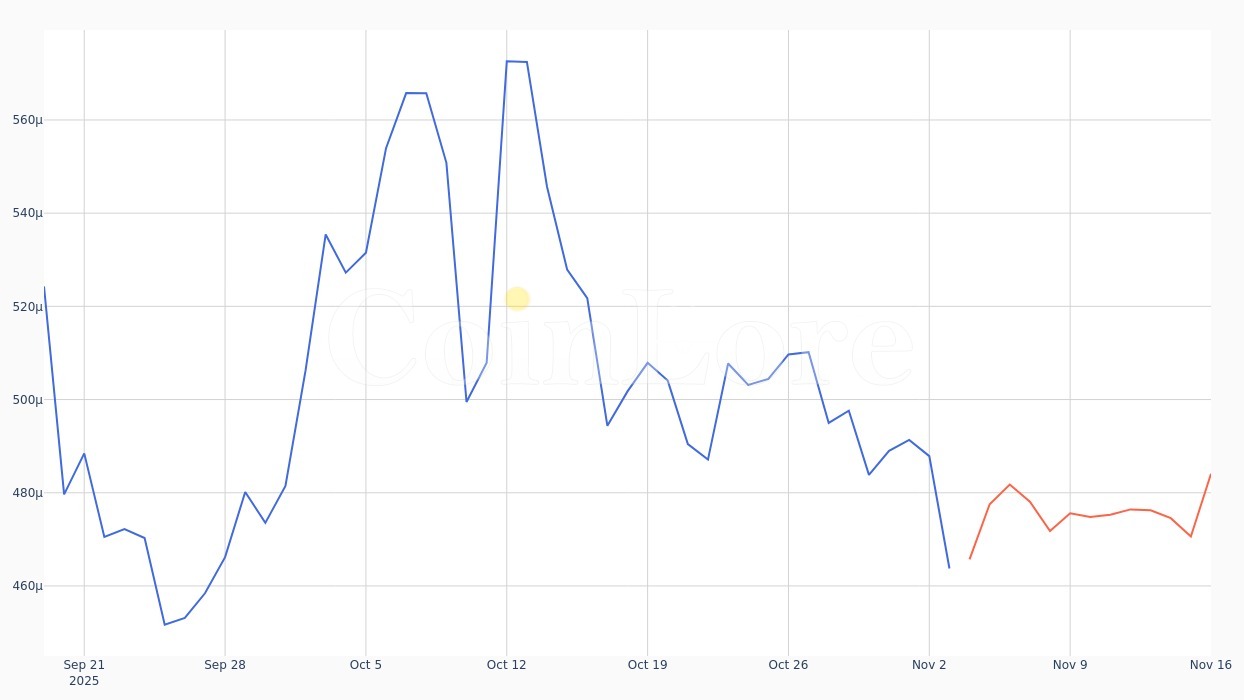 TheForce Trade short-term price prediction