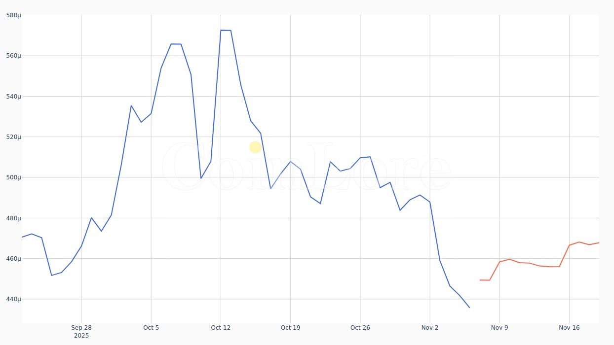 TheForce Trade short-term price prediction