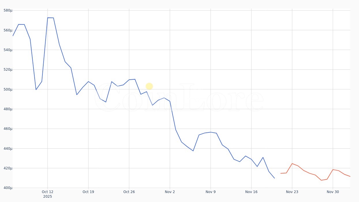 TheForce Trade short-term price prediction