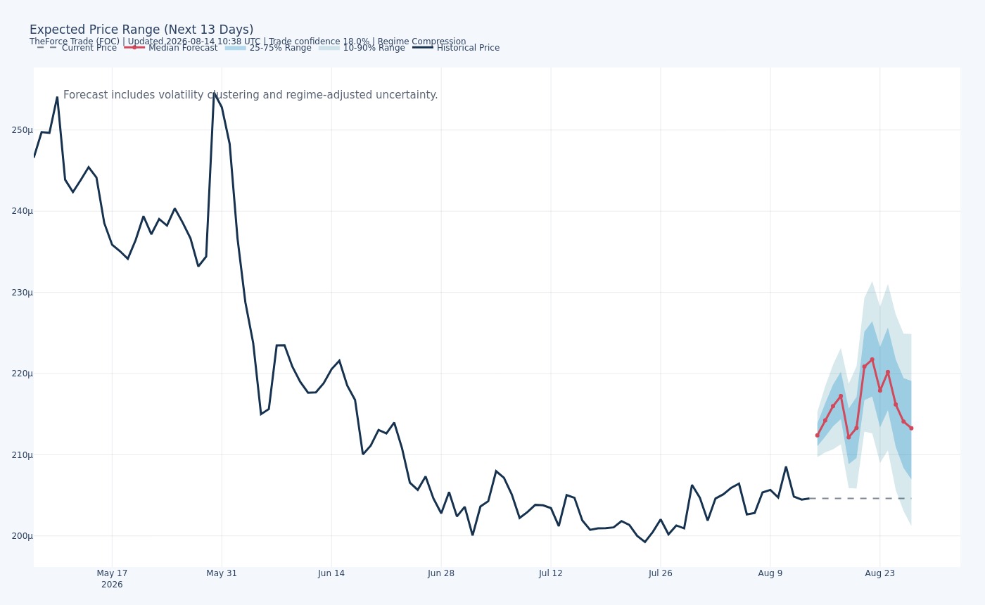 TheForce Trade price forecast next 13 days with confidence range and prediction bands