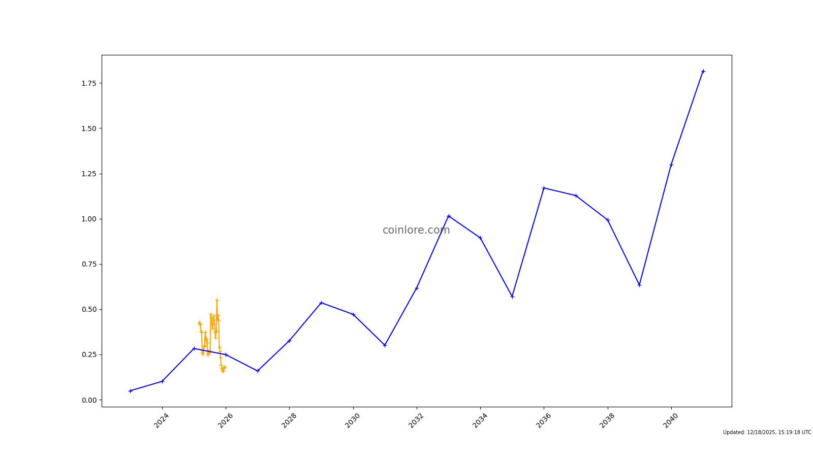 THENA долгосрочные прогноз курса