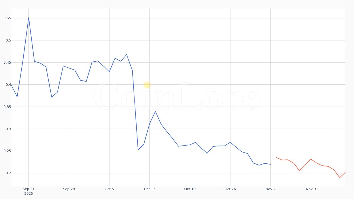 THENA short-term price prediction