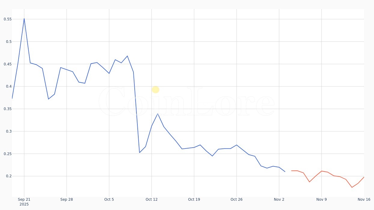 THENA kısa vadeli fiyat tahmini
