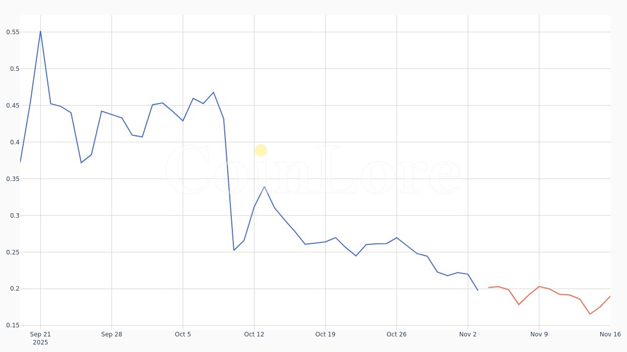 Predicción del precio a corto plazo de THENA