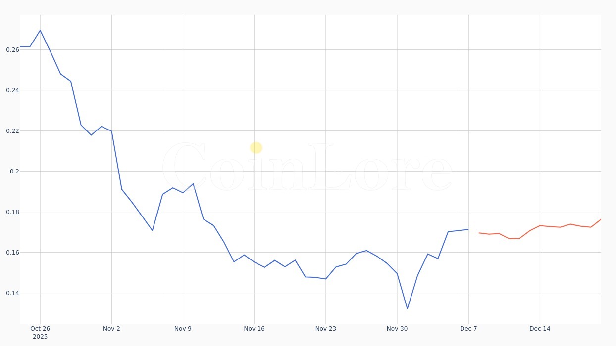 THENA short-term price prediction