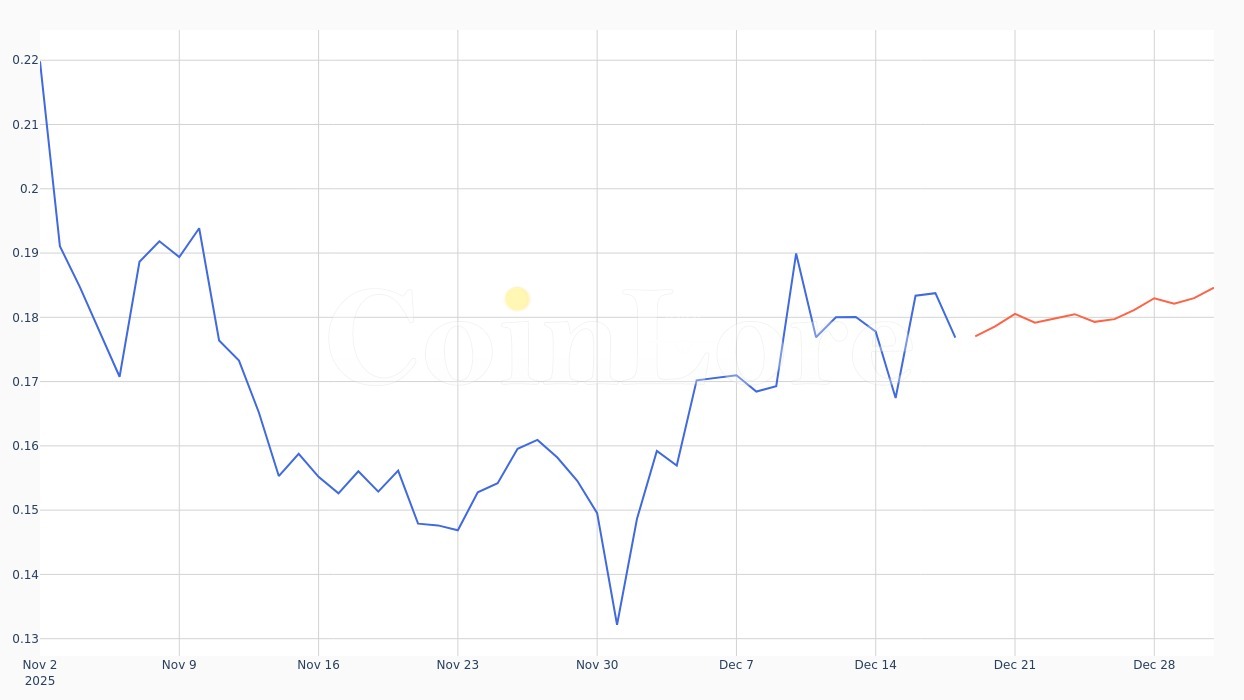 THENA краткосрочный прогноз курса