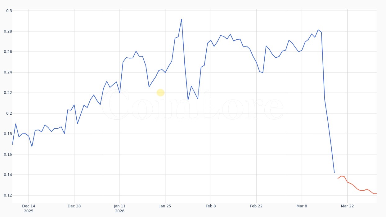 THENA kısa vadeli fiyat tahmini
