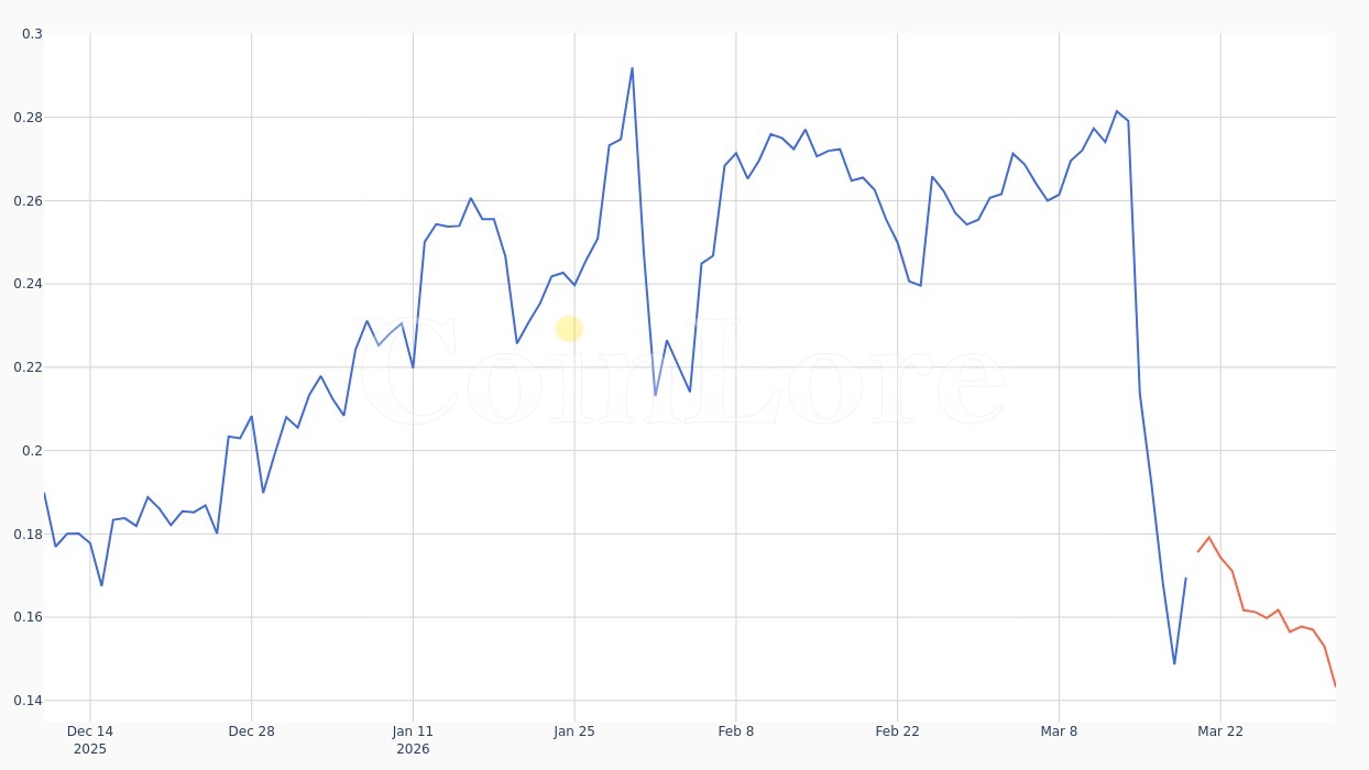Predicción del precio a corto plazo de THENA