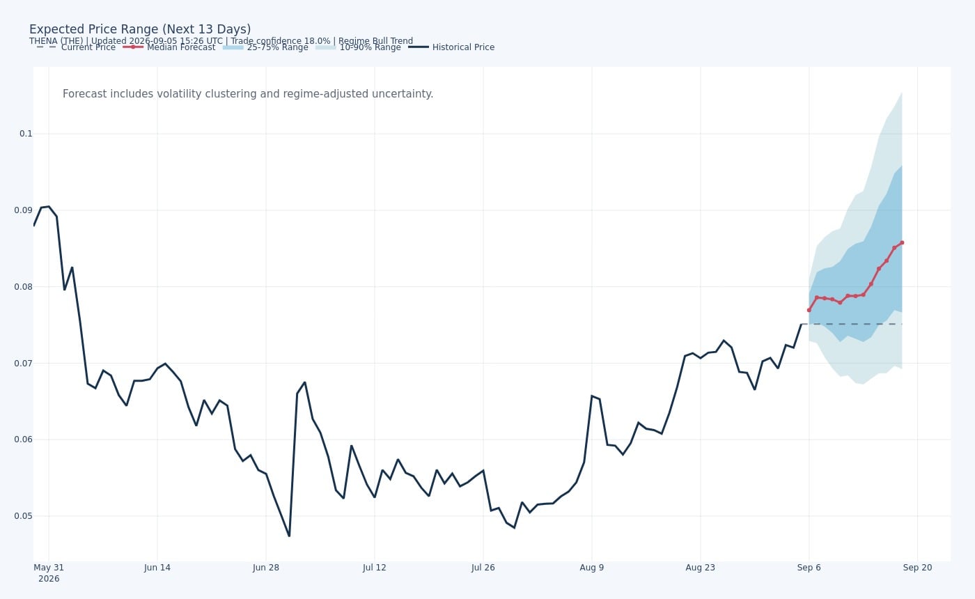 THENA price forecast next 13 days with confidence range and prediction bands