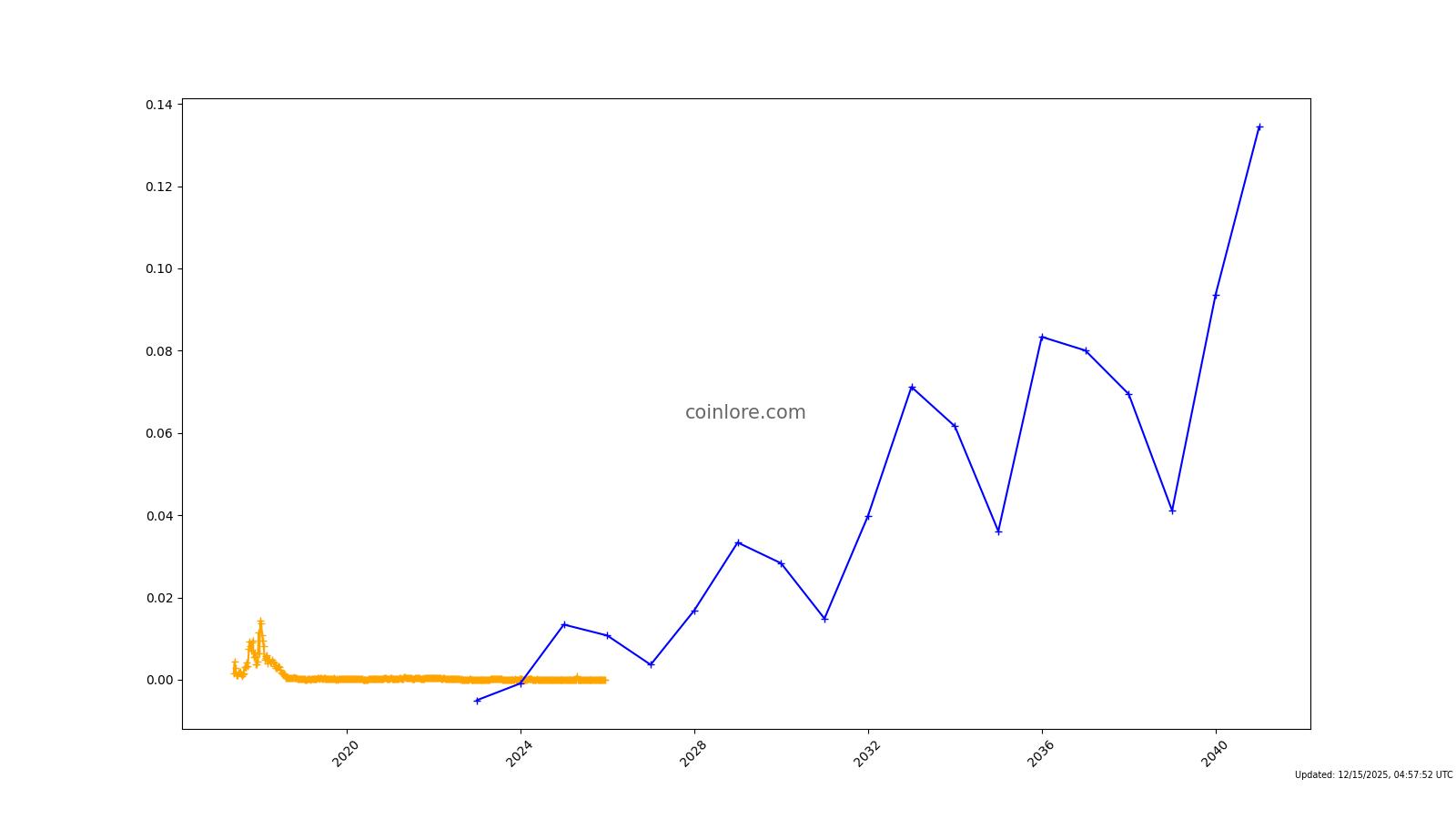 Theresa May Coin price prediction long-term