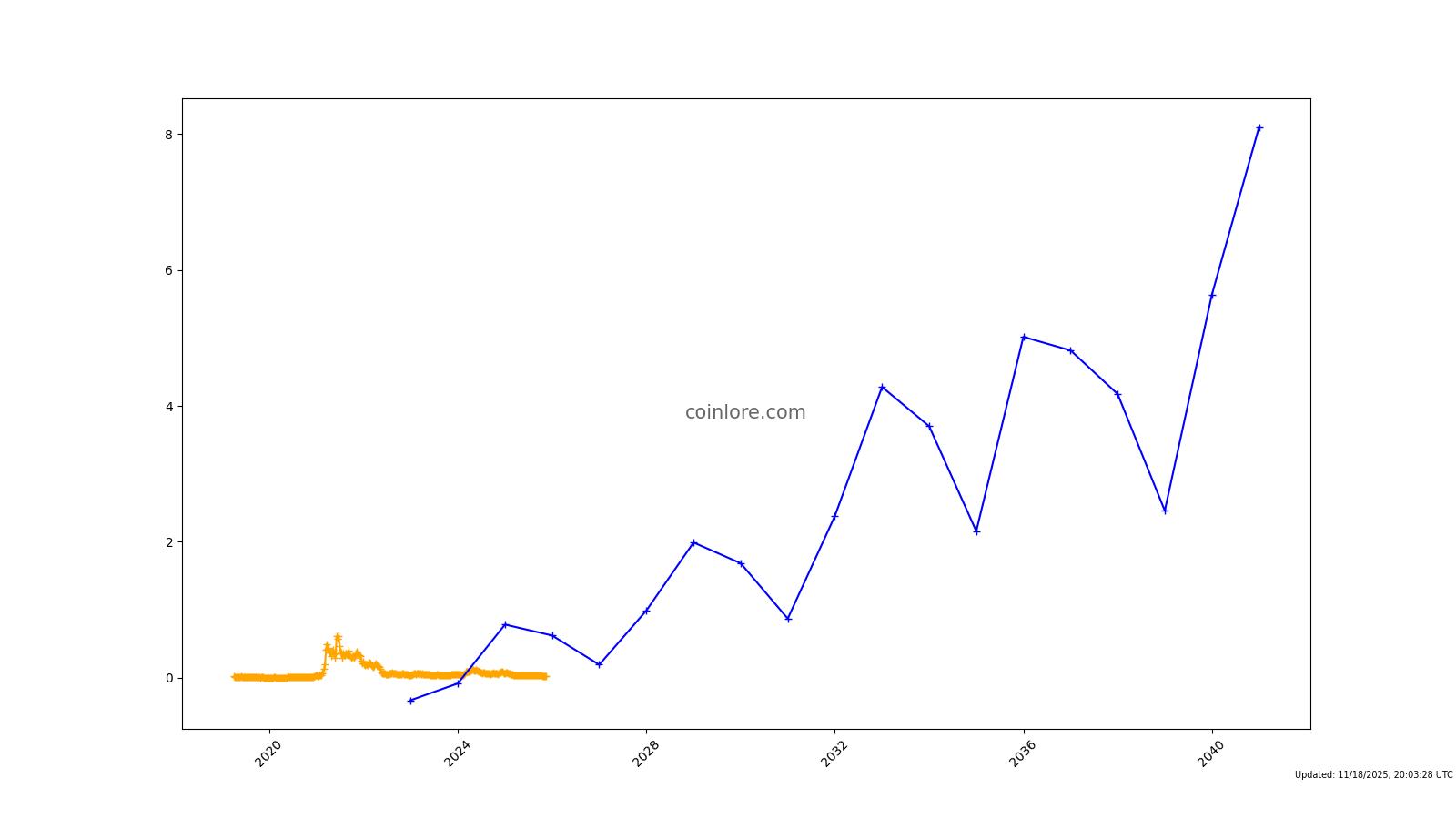 Theta Fuel price prediction long-term