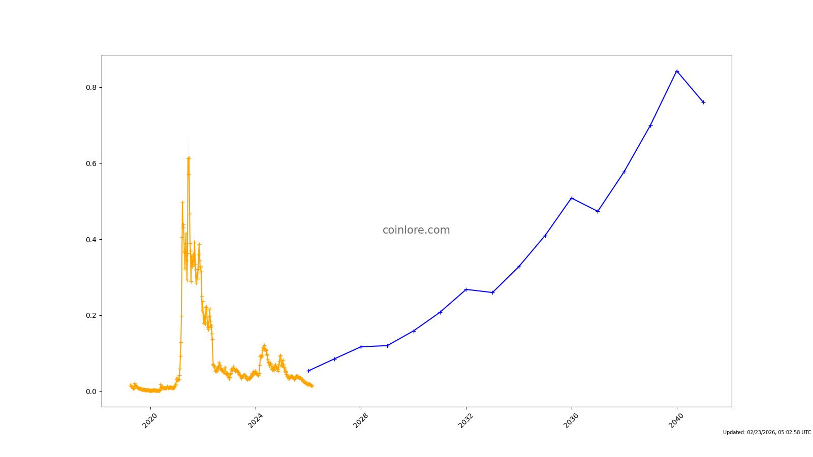 Predicción del precio de Theta Fuel a largo plazo