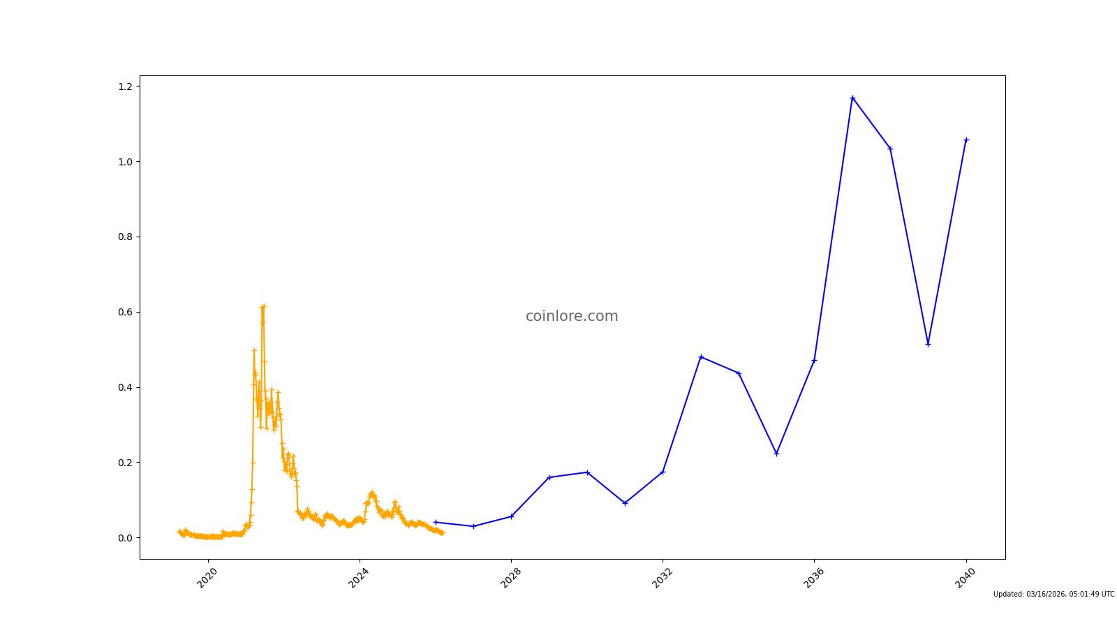 Predicción del precio de Theta Fuel a largo plazo
