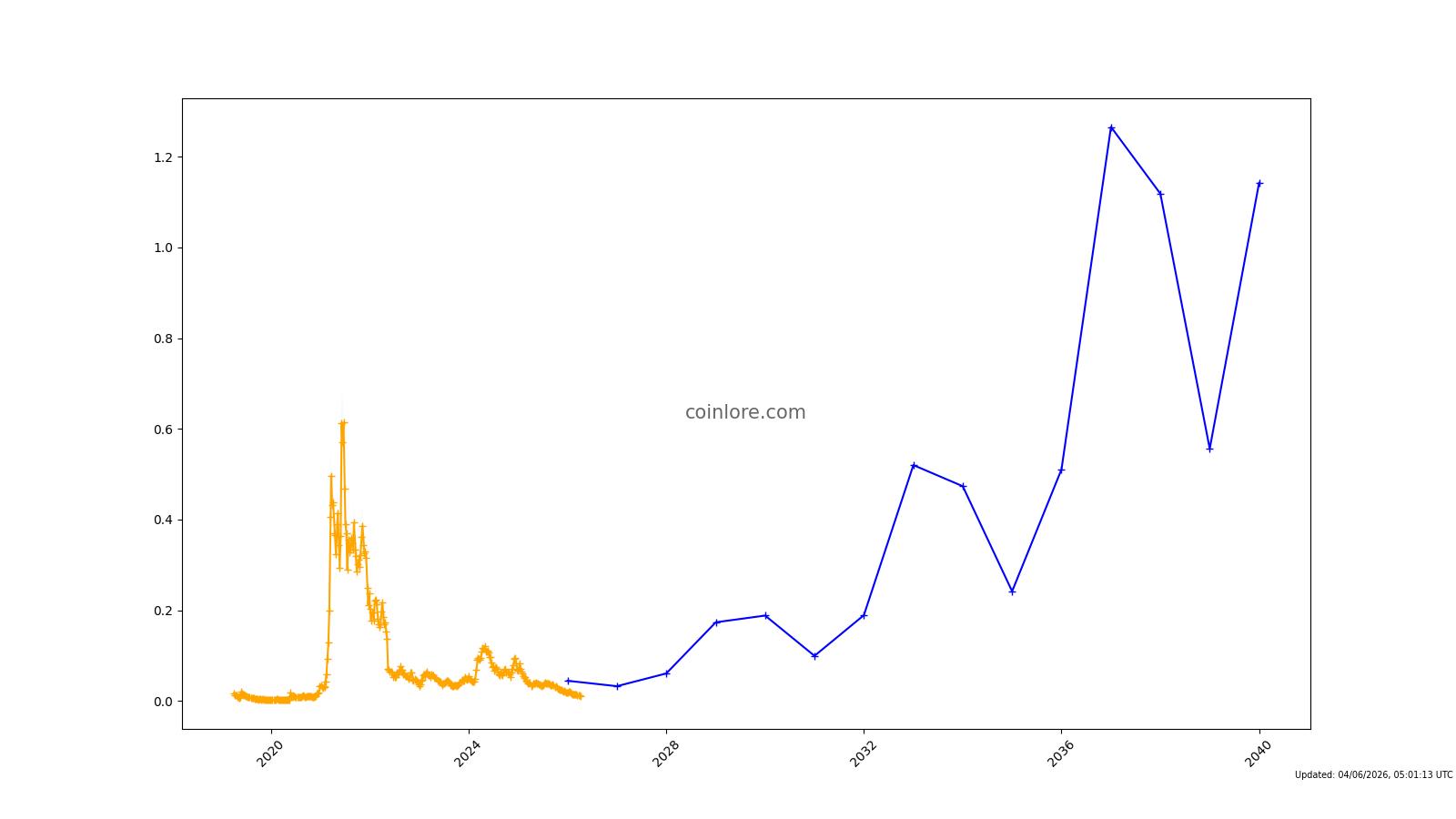 Predicción del precio de Theta Fuel a largo plazo
