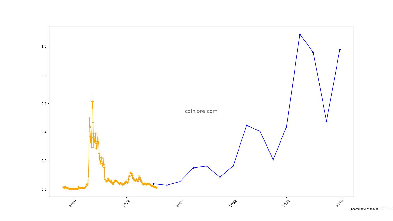 Theta Fuel долгосрочные прогноз курса