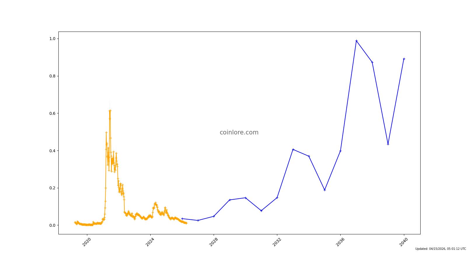 Theta Fuel долгосрочные прогноз курса