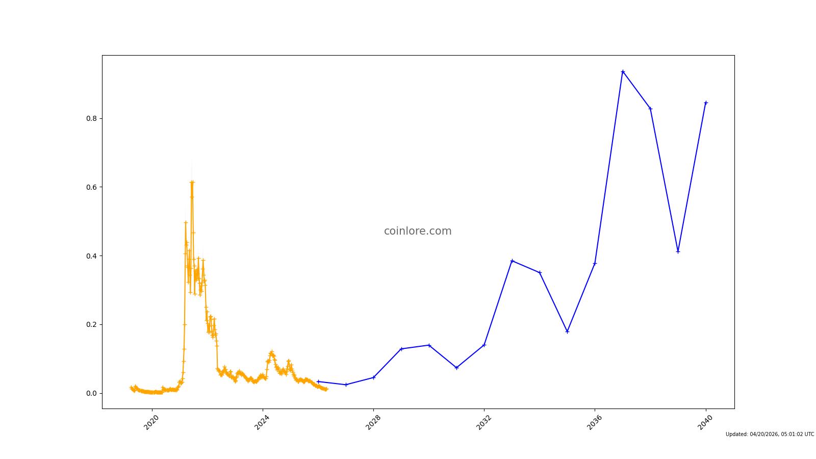 Predicción del precio de Theta Fuel a largo plazo