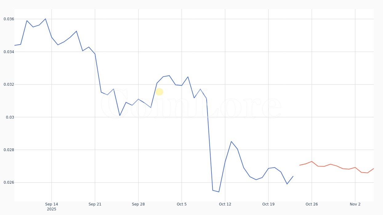 Predicción del precio a corto plazo de Theta Fuel