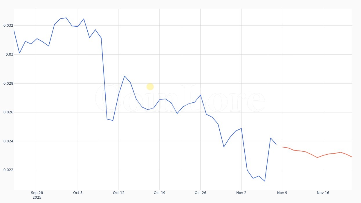 Theta Fuel short-term price prediction