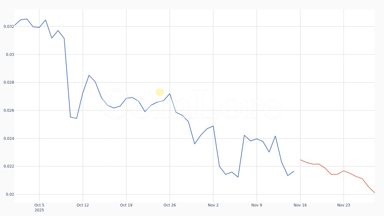 Theta Fuel short-term price prediction